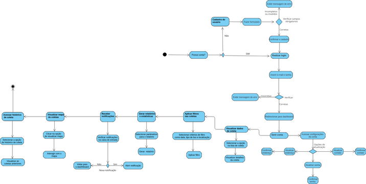Diagrama atividade dashboard- | Visual Paradigm User-Contributed ...